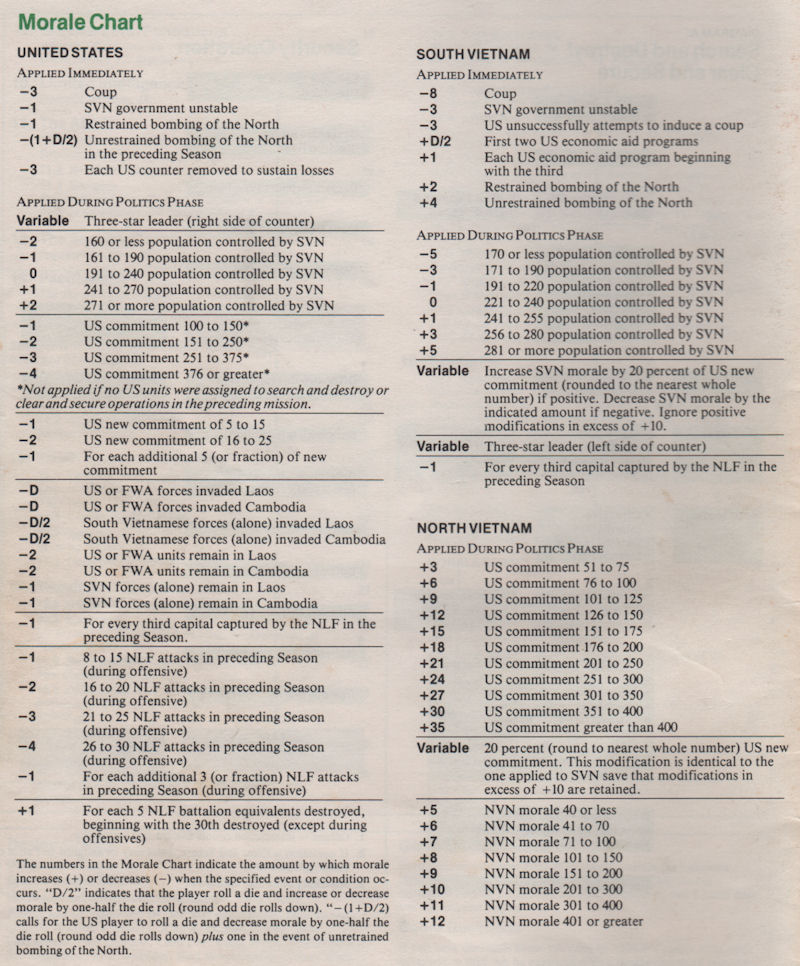 Vietnam: 1965-1975 (Review) – The Boardgaming Life
